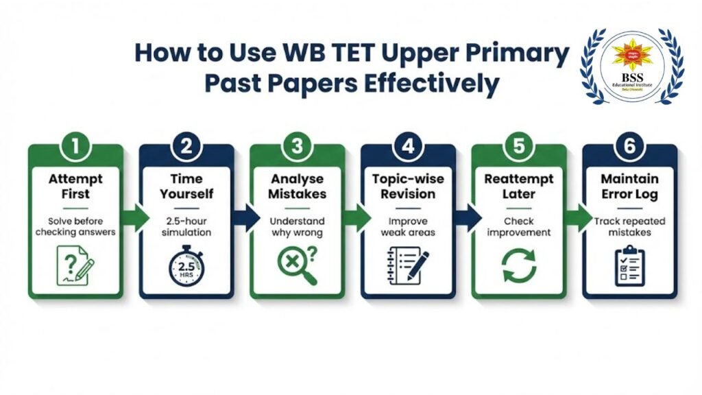 WB Upper Primary TET বিগত বছরের প্রশ্নপত্র ও সমাধান | BSSEI