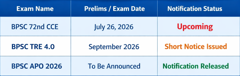 BPSC Notification 2026 – Latest Updates & Important Dates